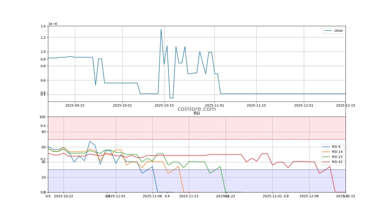 Dastra Network RSI indicator