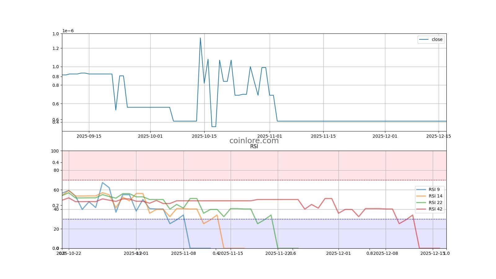 Dastra Network RSI indicator
