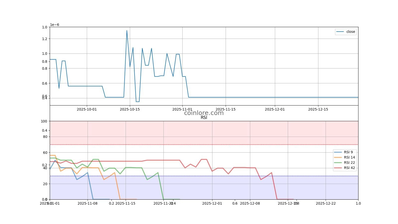 Dastra Network RSI indicator