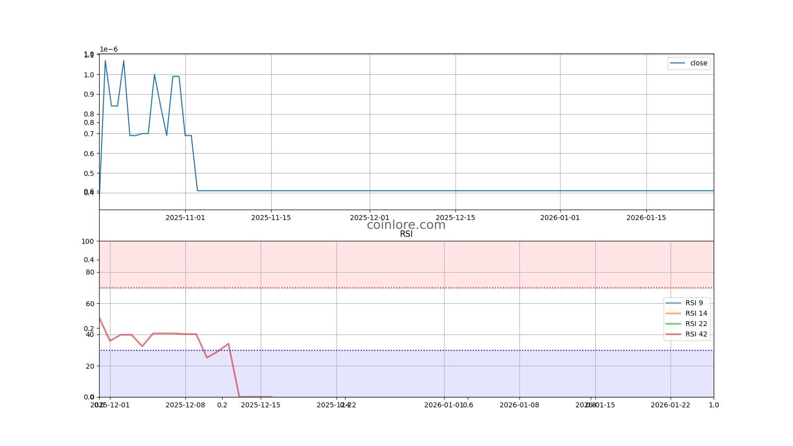 Dastra Network RSI indicator