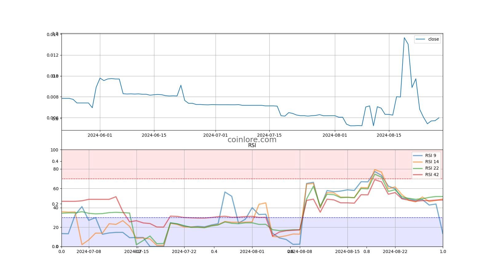 Dastra Network RSI indicator