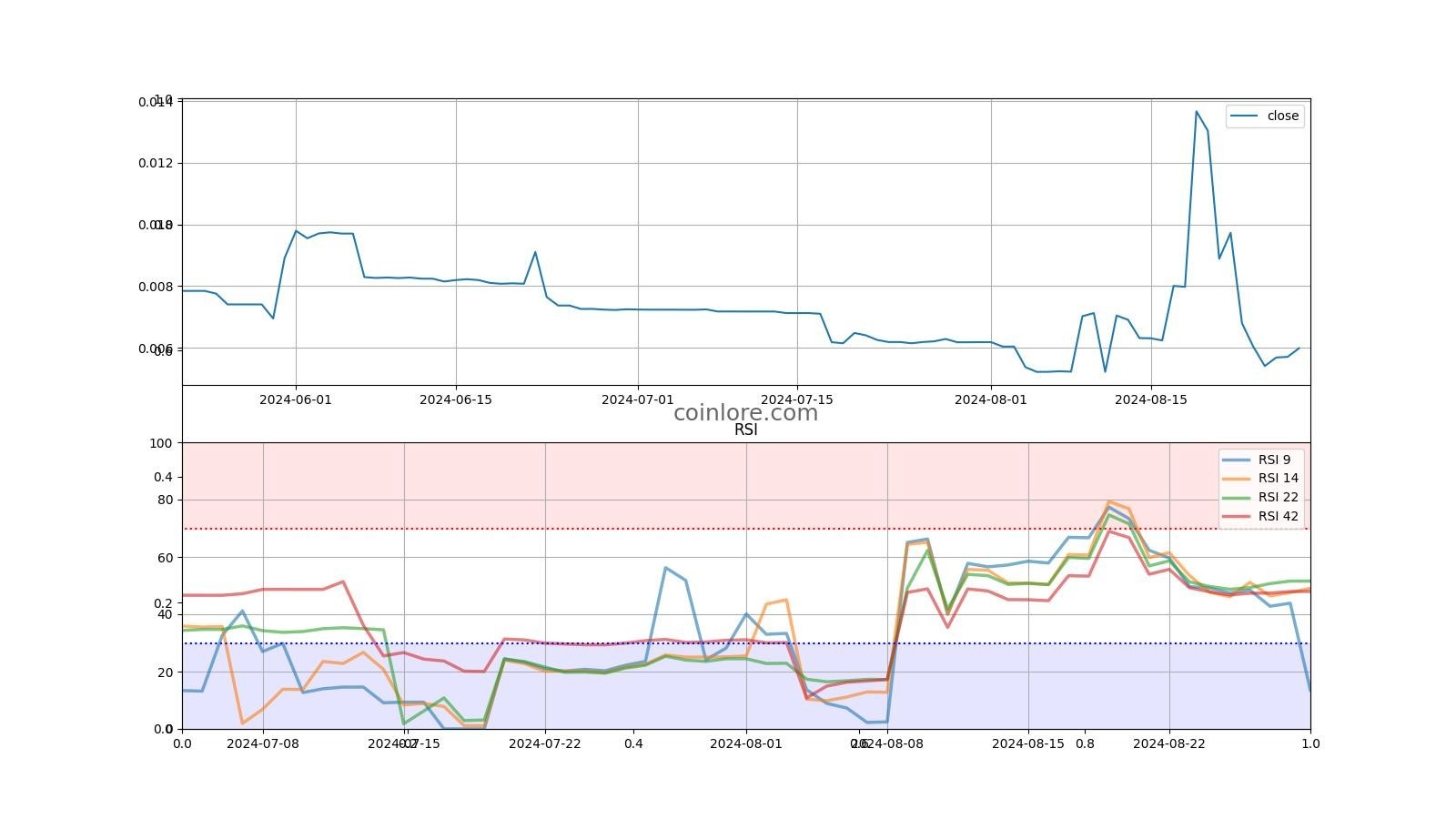 Dastra Network RSI indicator