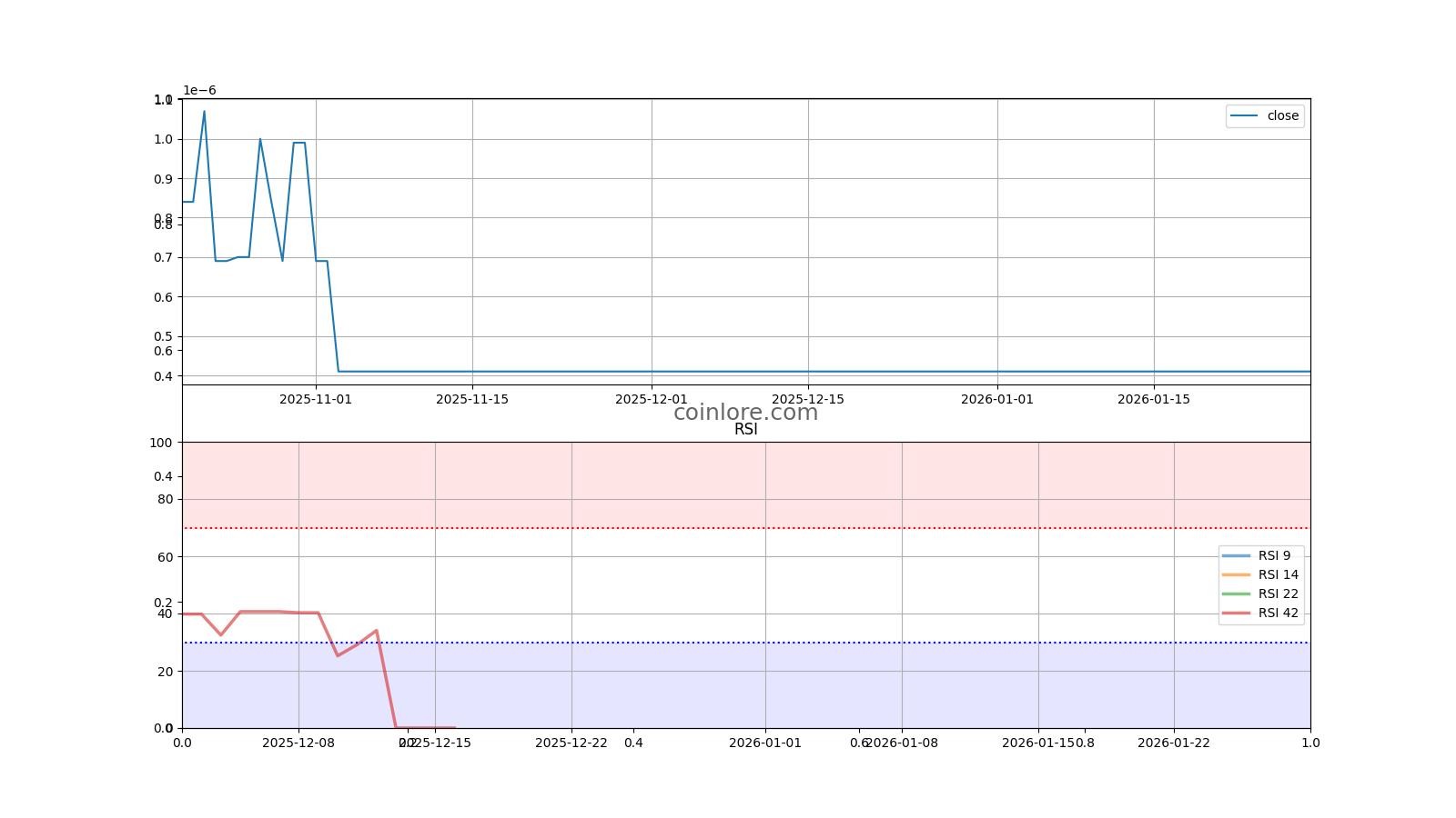 Dastra Network RSI indicator
