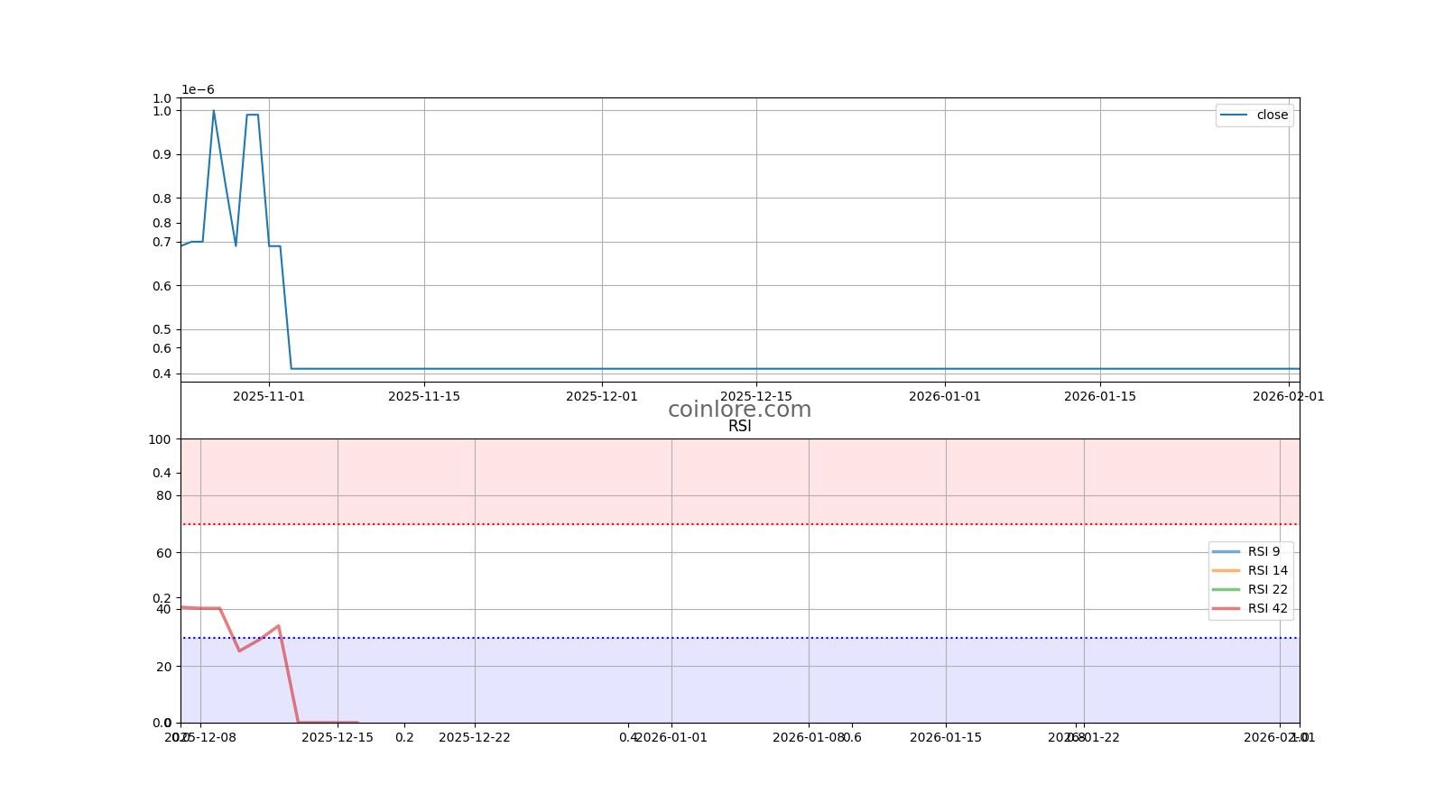 Dastra Network RSI indicator