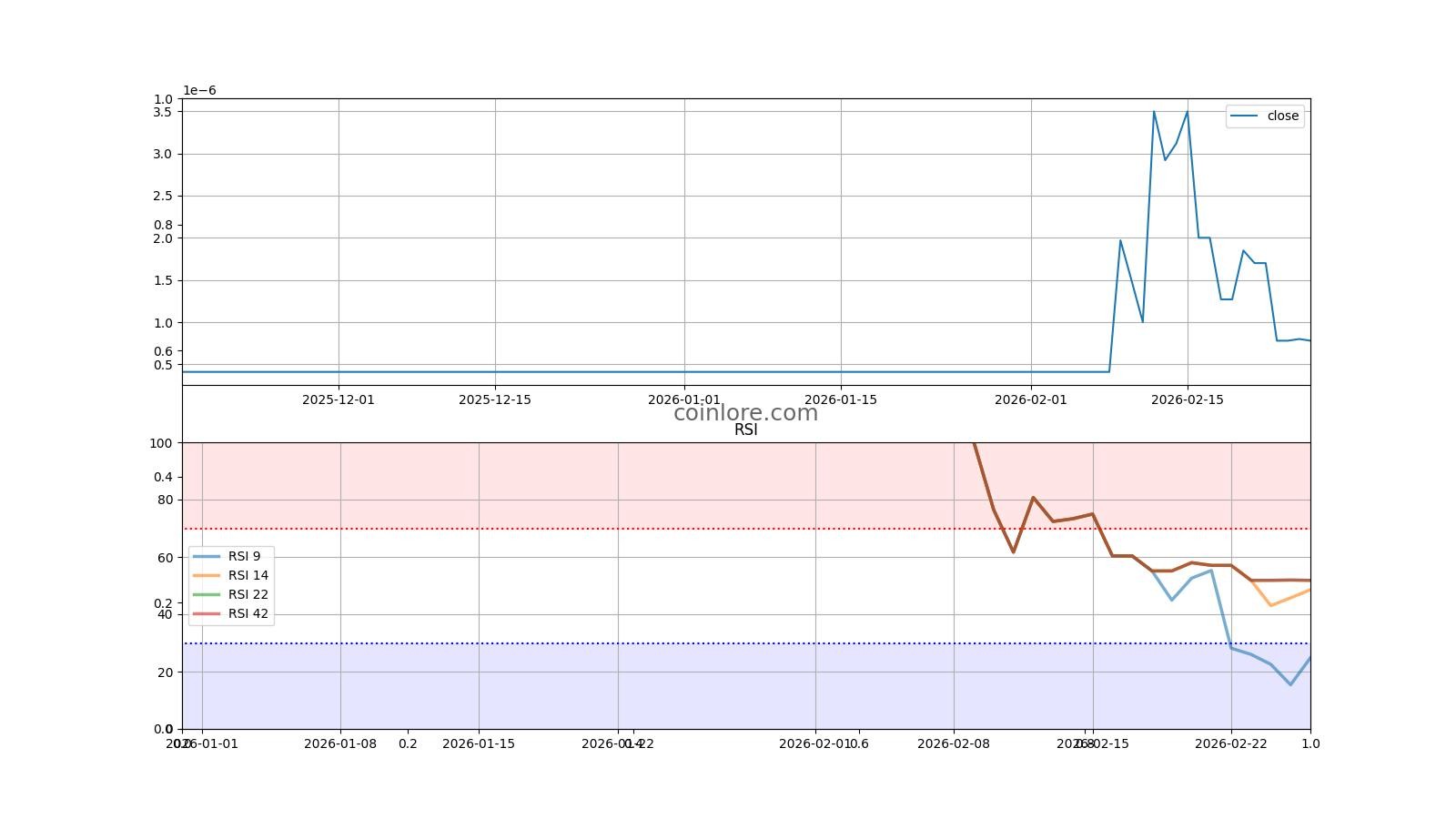 Dastra Network RSI indicator