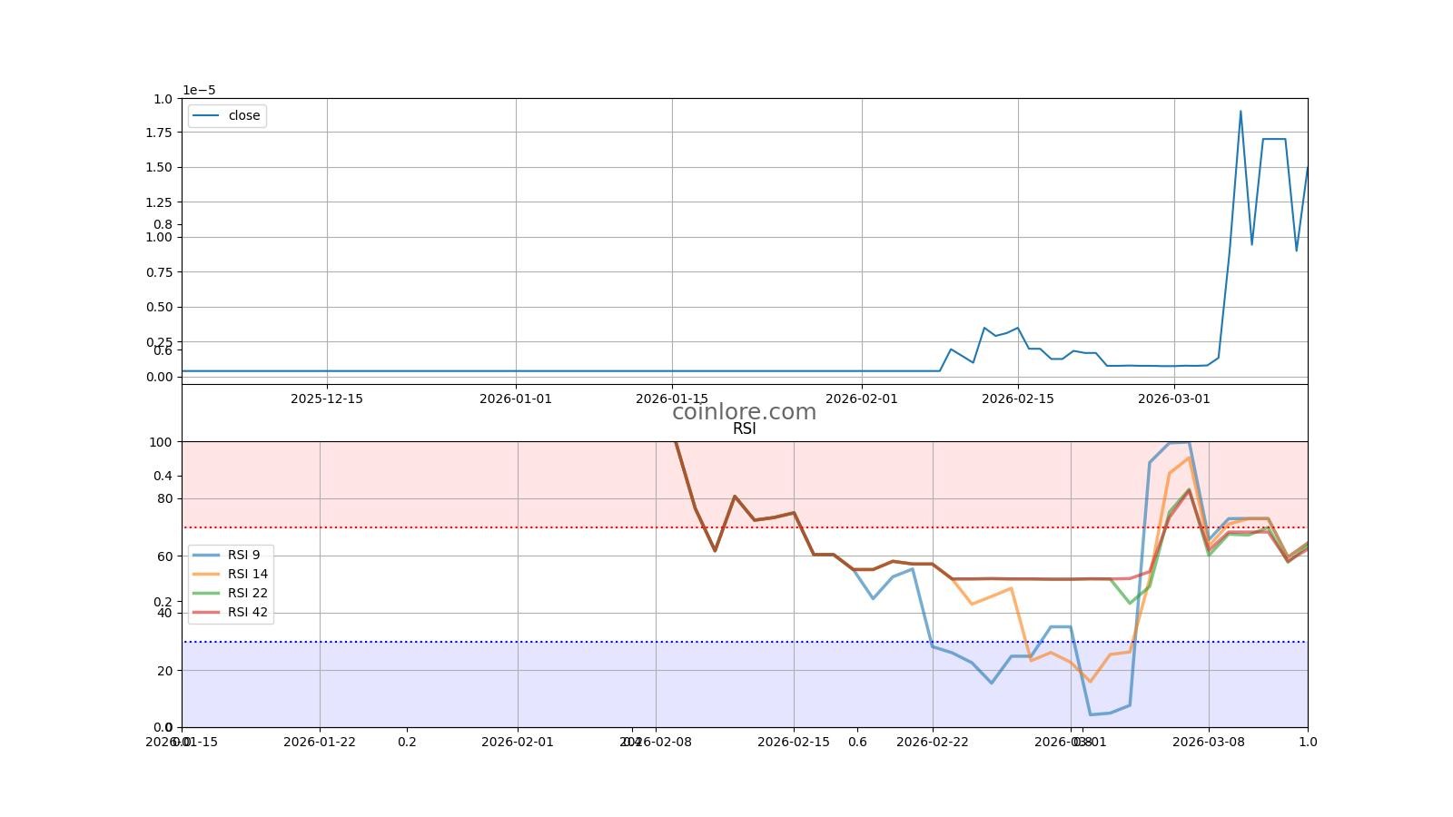 Dastra Network RSI indicator