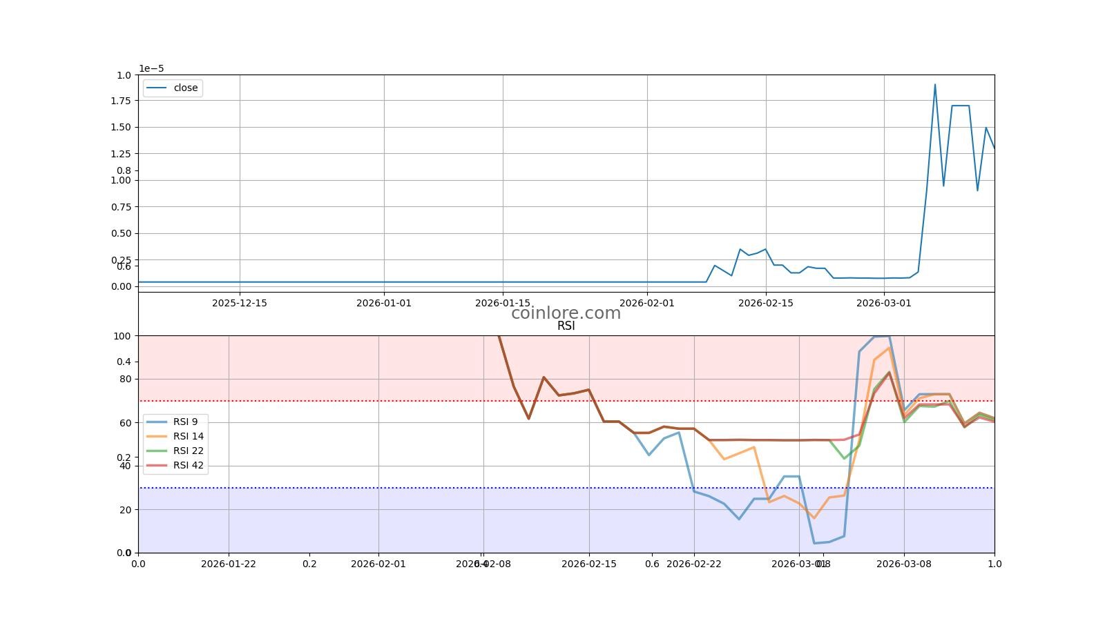 Dastra Network RSI indicator
