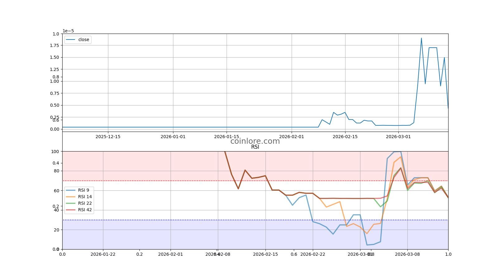 Dastra Network RSI indicator