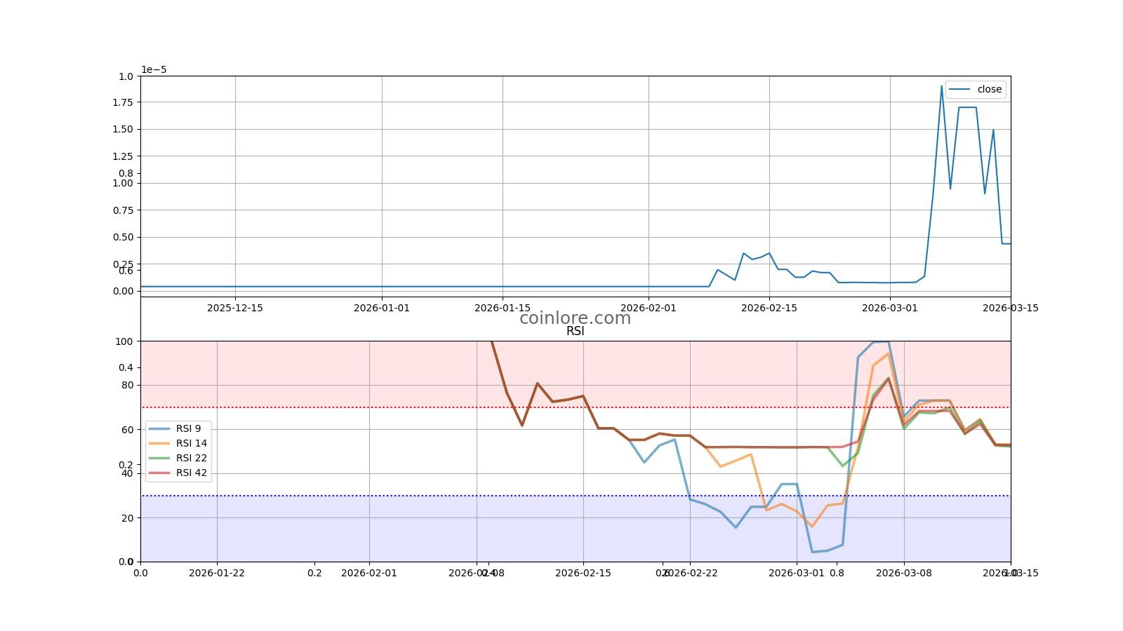 Dastra Network RSI indicator