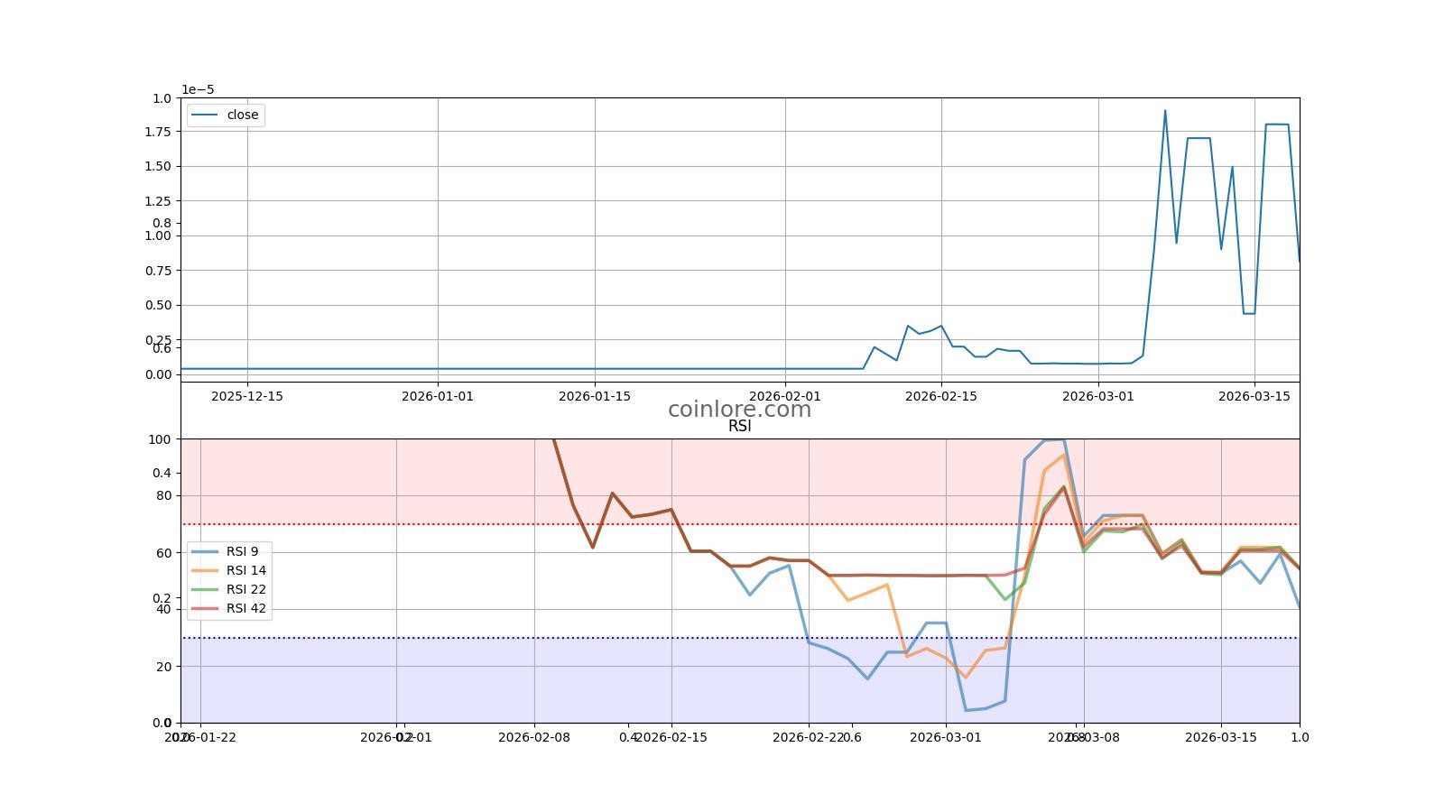 Dastra Network RSI indicator