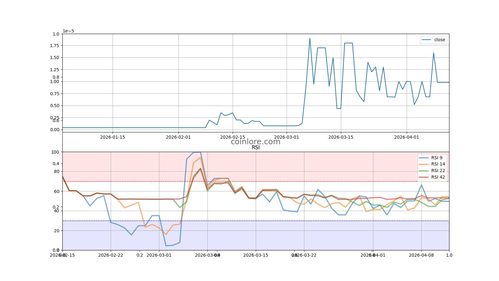 Dastra Network RSI indicator