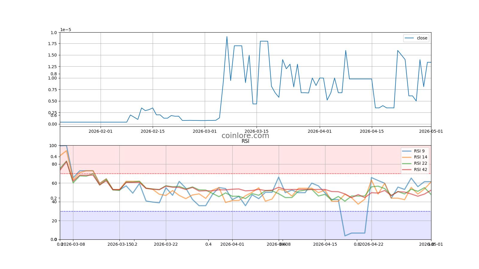 Dastra Network RSI indicator