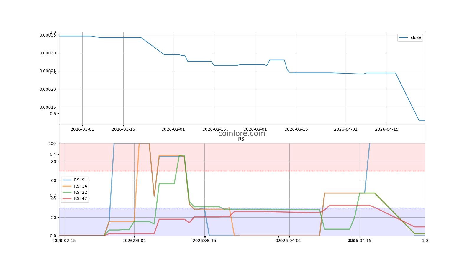 DaTa eXchange RSI indicator