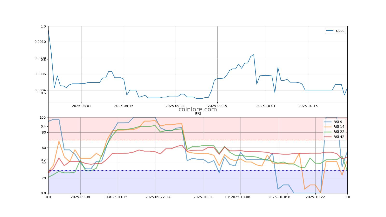 DaTa eXchange RSI indicator