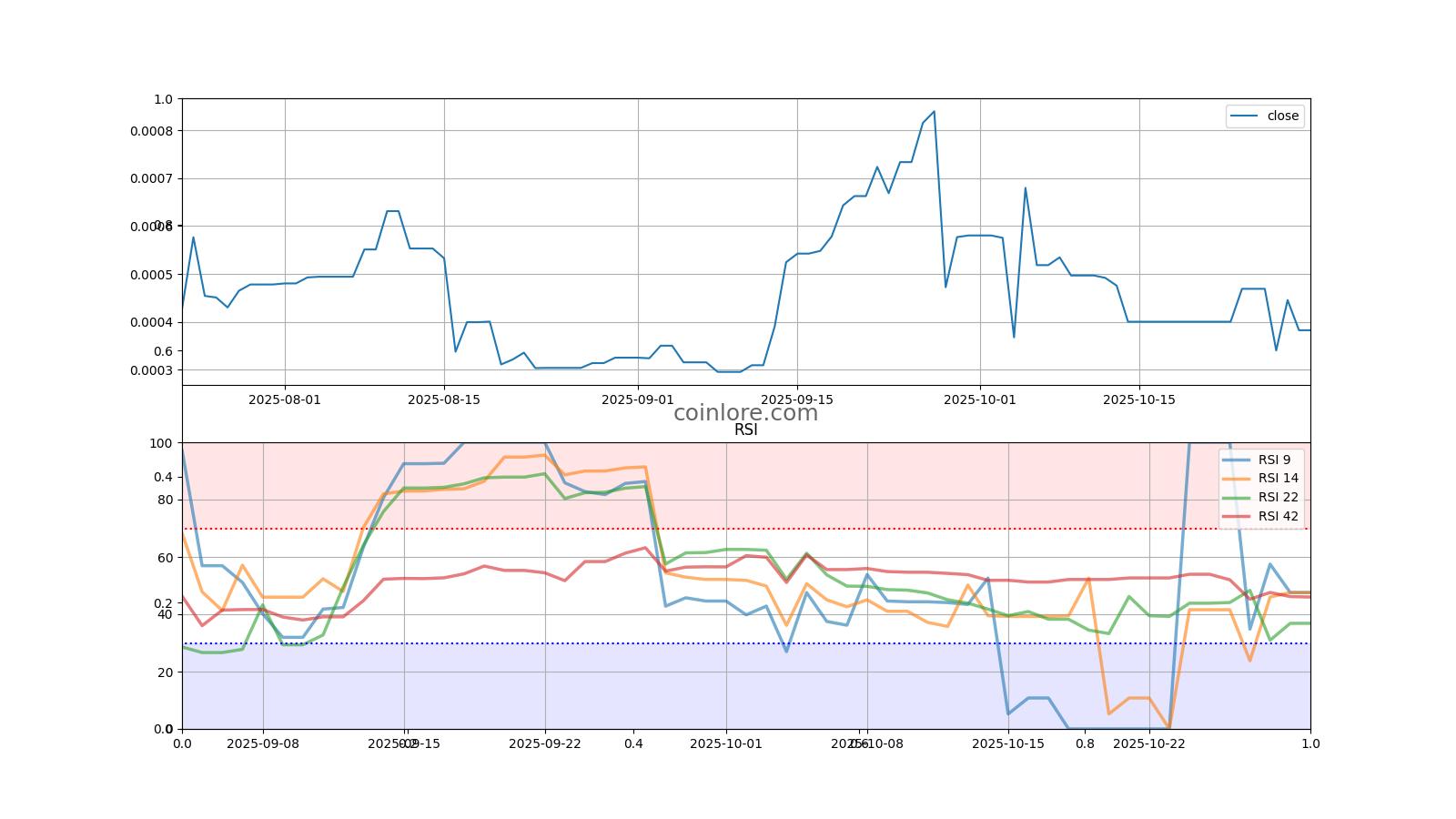 DaTa eXchange RSI indicator