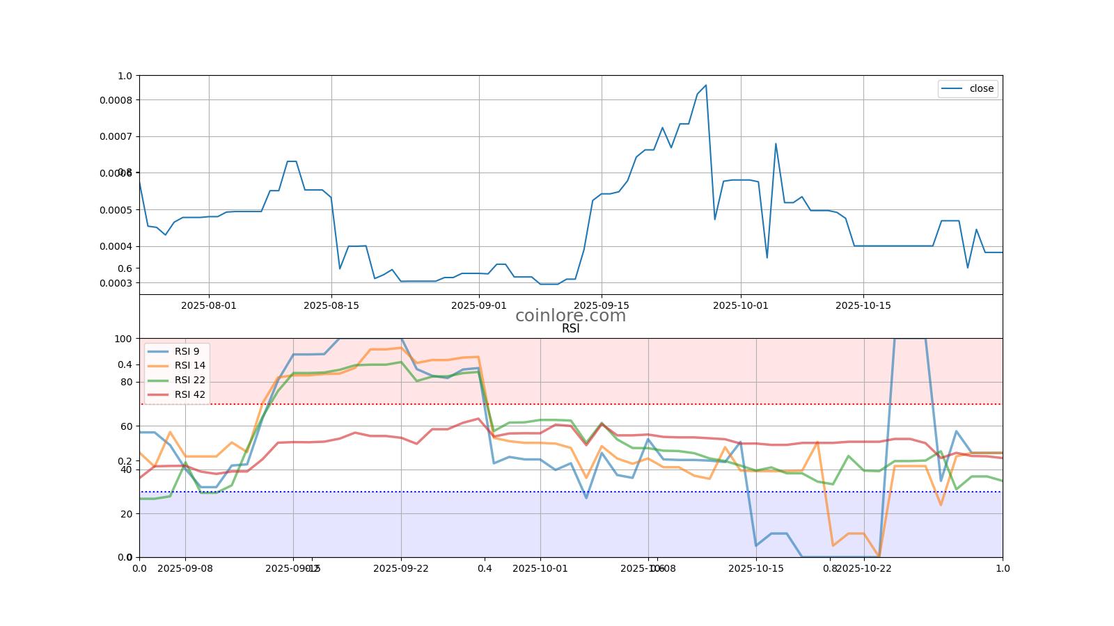 DaTa eXchange RSI indicator