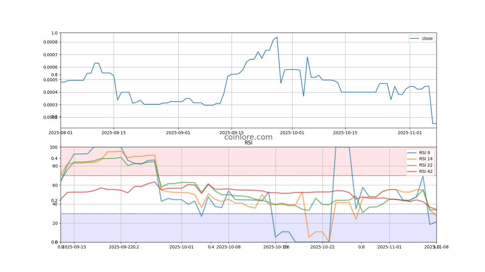 DaTa eXchange RSI indicator