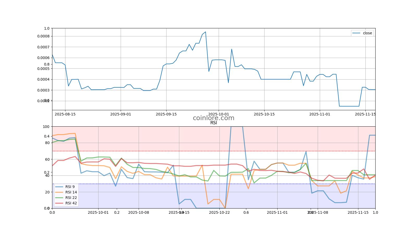 DaTa eXchange RSI indicator