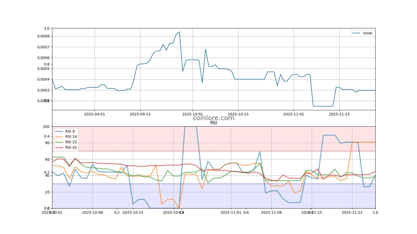 DaTa eXchange RSI indicator