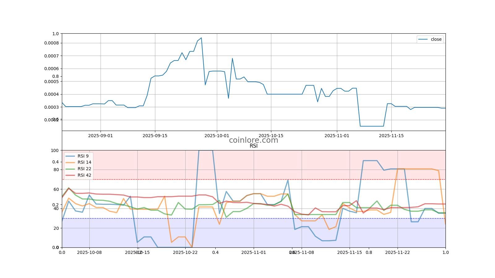 DaTa eXchange RSI indicator