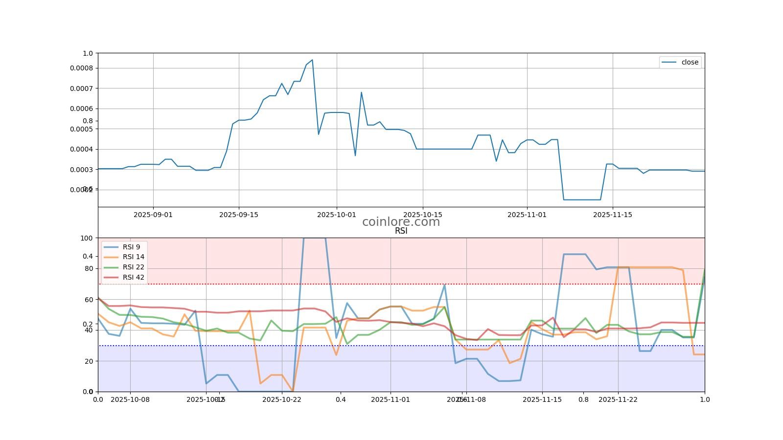 DaTa eXchange RSI indicator