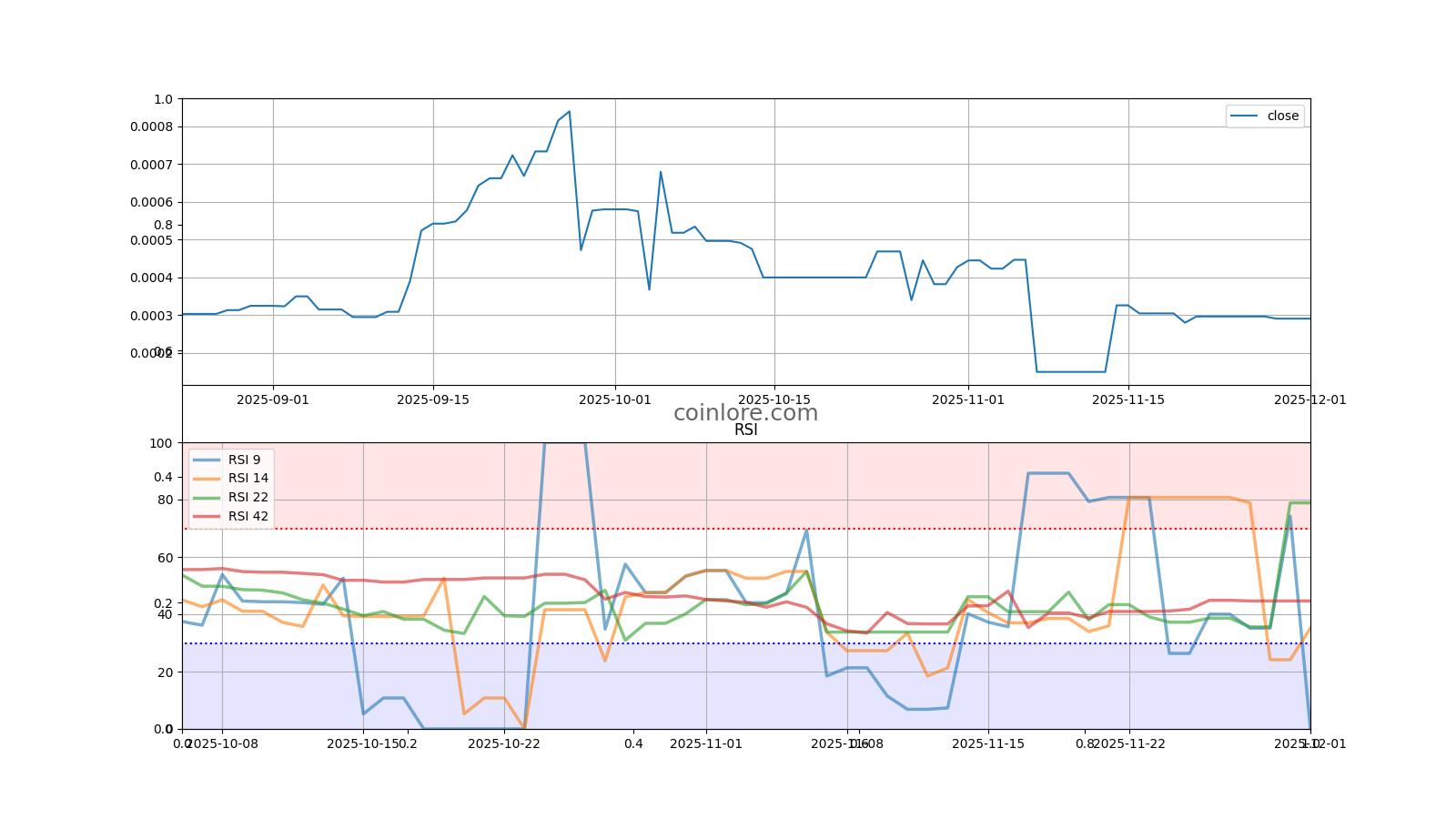 DaTa eXchange RSI indicator