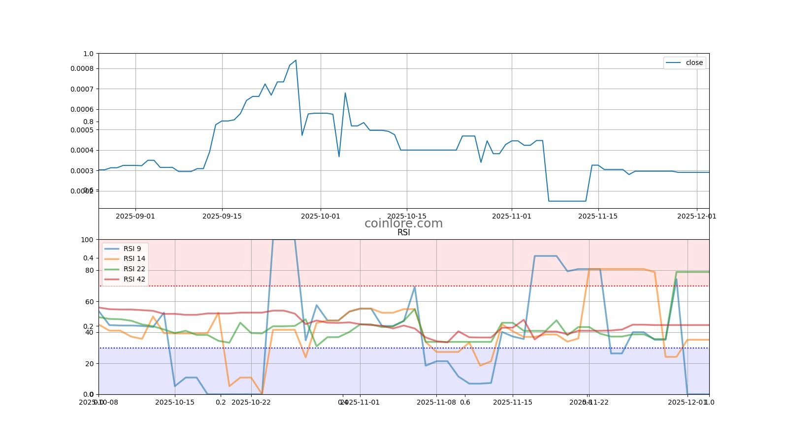 DaTa eXchange RSI indicator