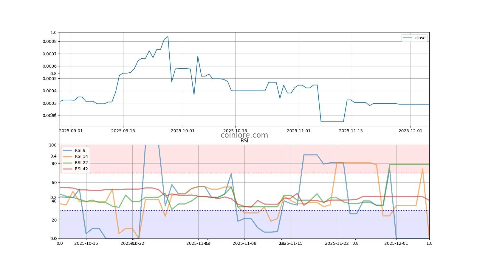 DaTa eXchange RSI indicator