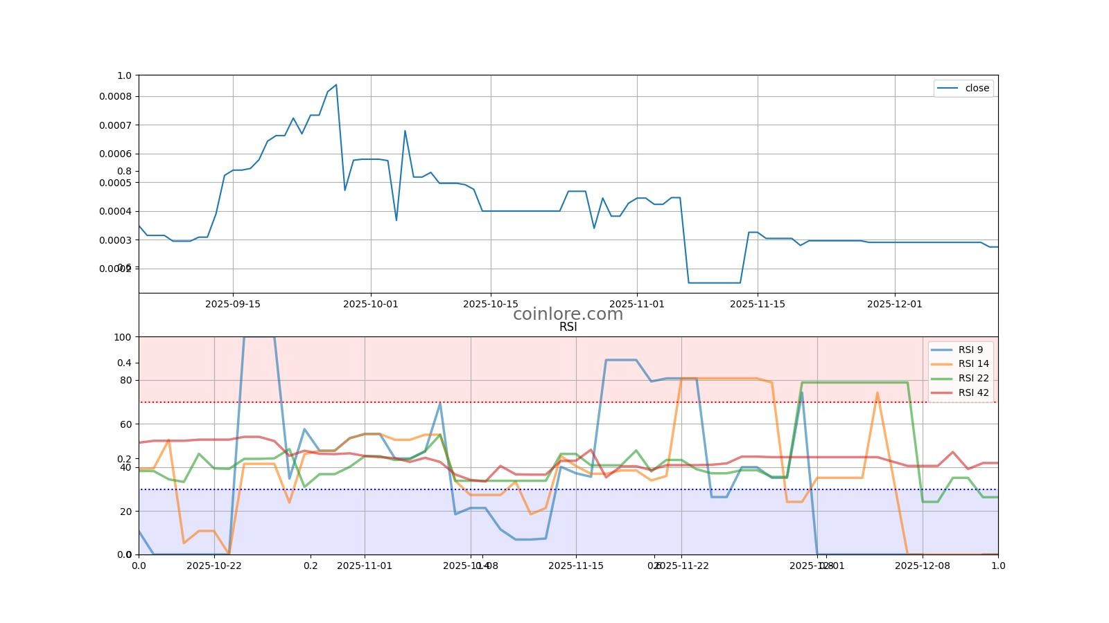 DaTa eXchange RSI indicator