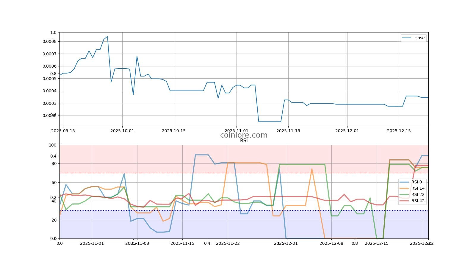 DaTa eXchange RSI indicator