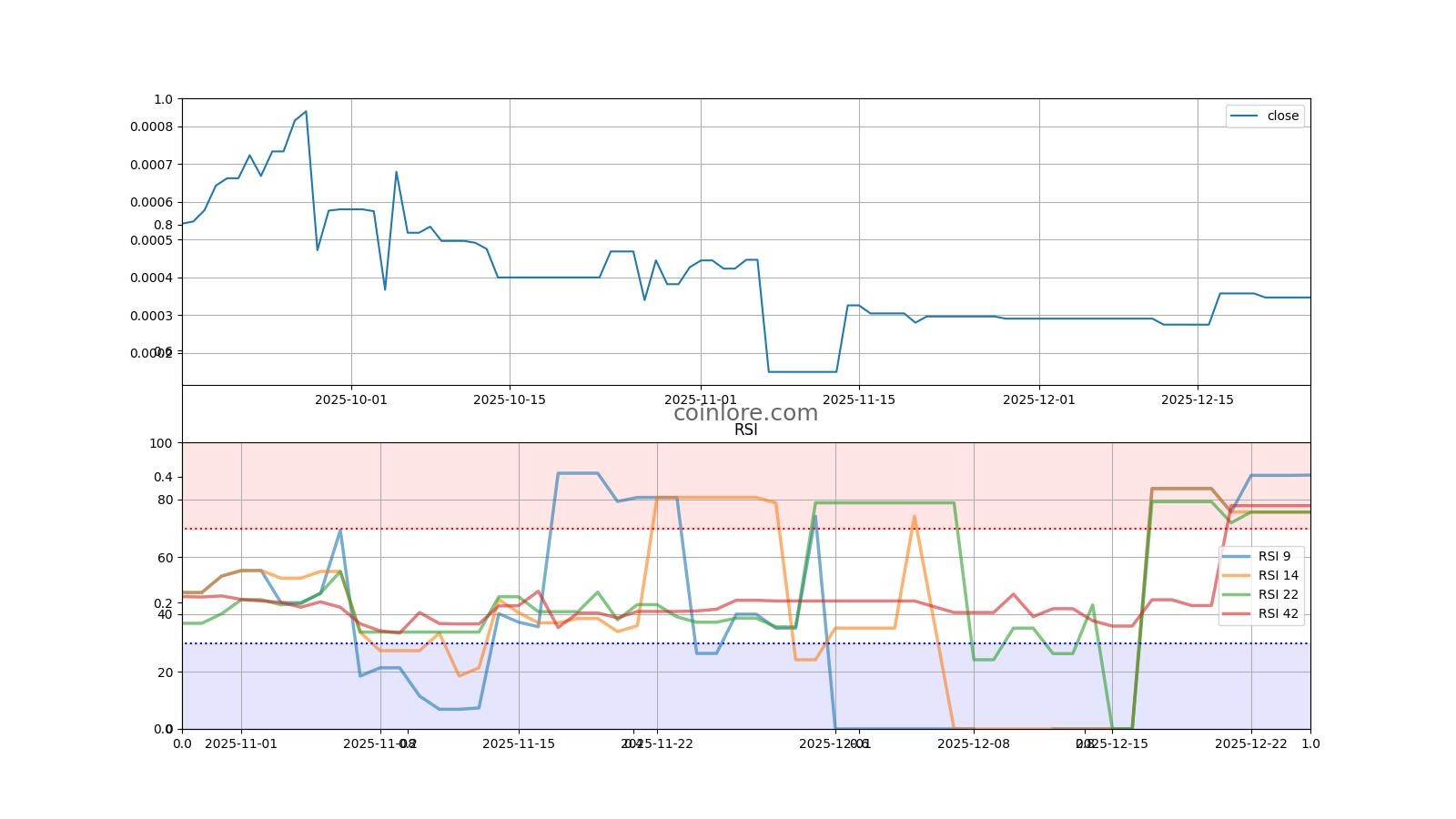 DaTa eXchange RSI indicator