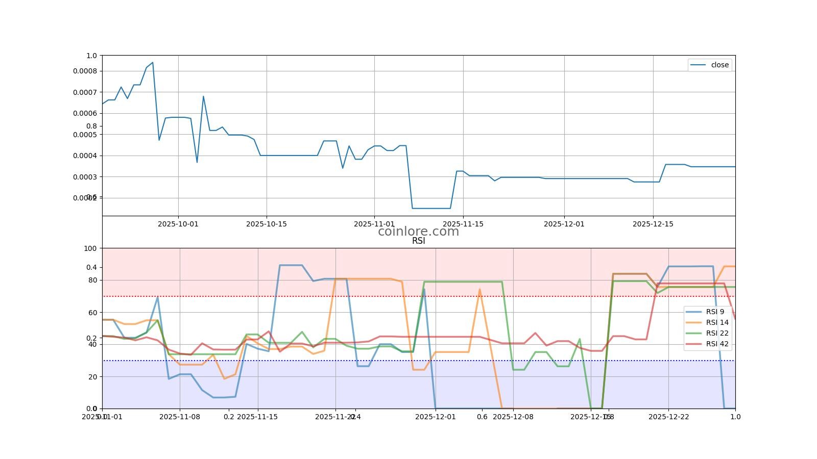 DaTa eXchange RSI indicator