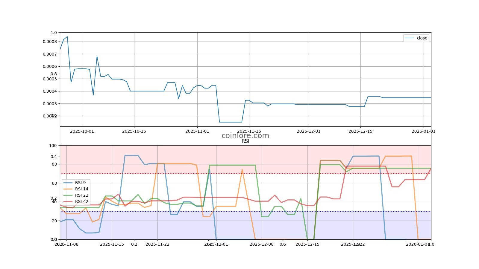 DaTa eXchange RSI indicator