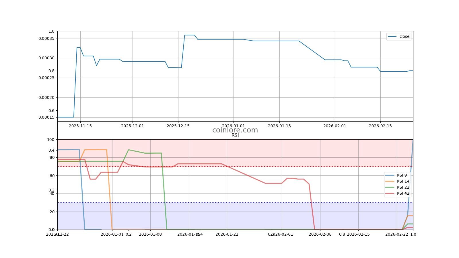 DaTa eXchange RSI indicator