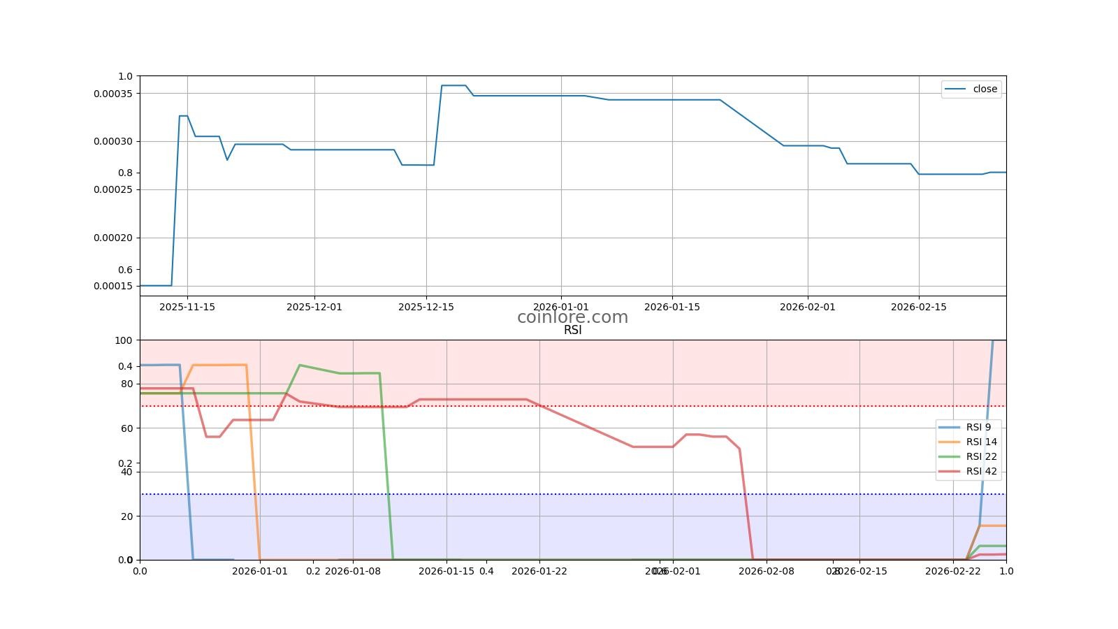DaTa eXchange RSI indicator