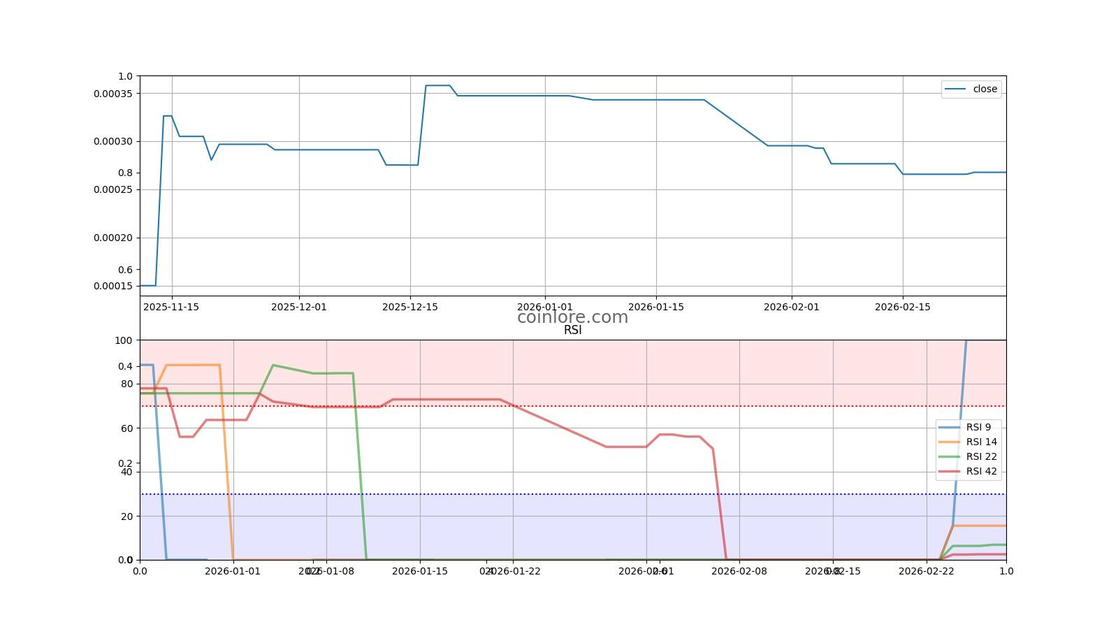 DaTa eXchange RSI indicator