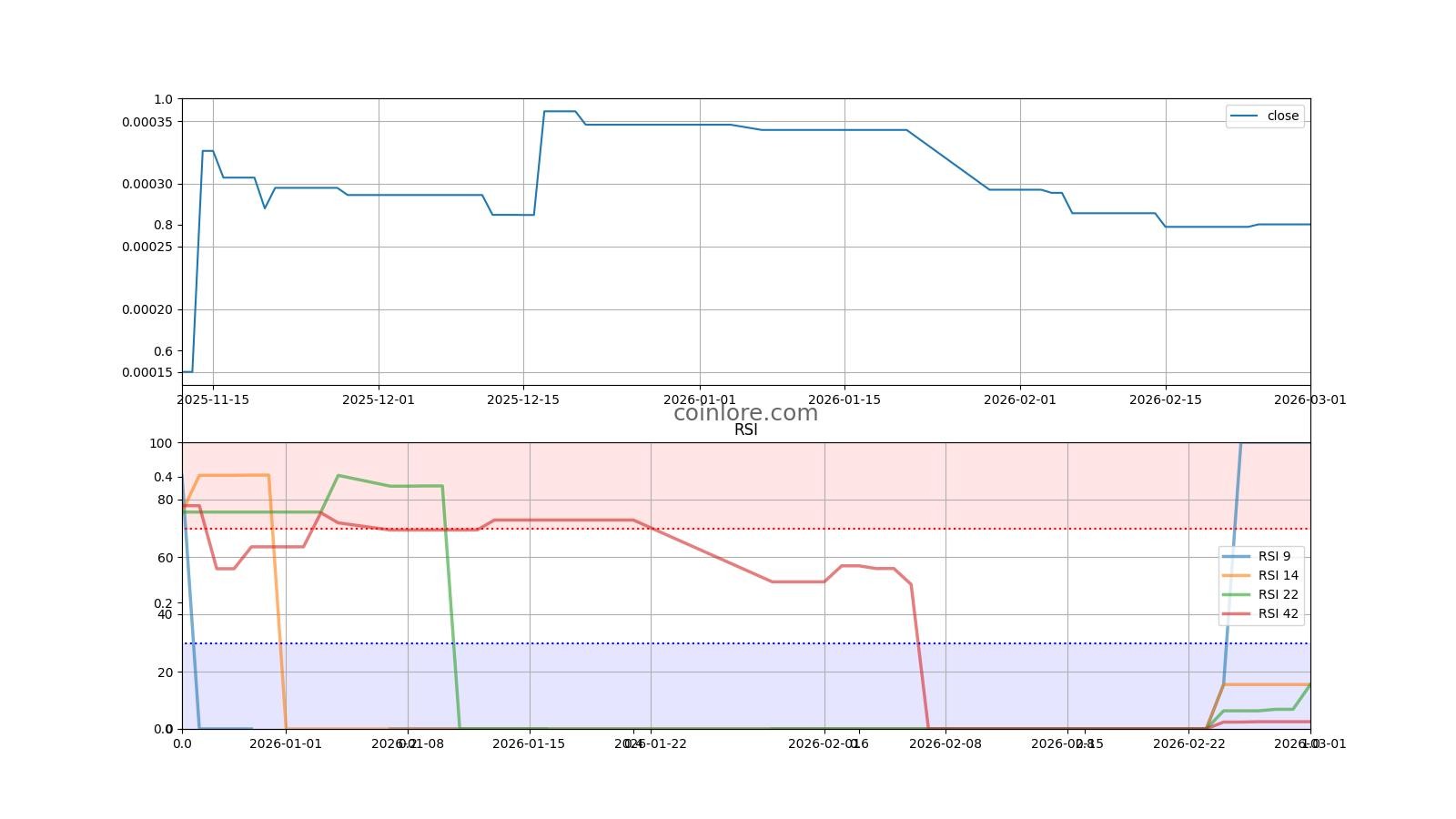DaTa eXchange RSI indicator