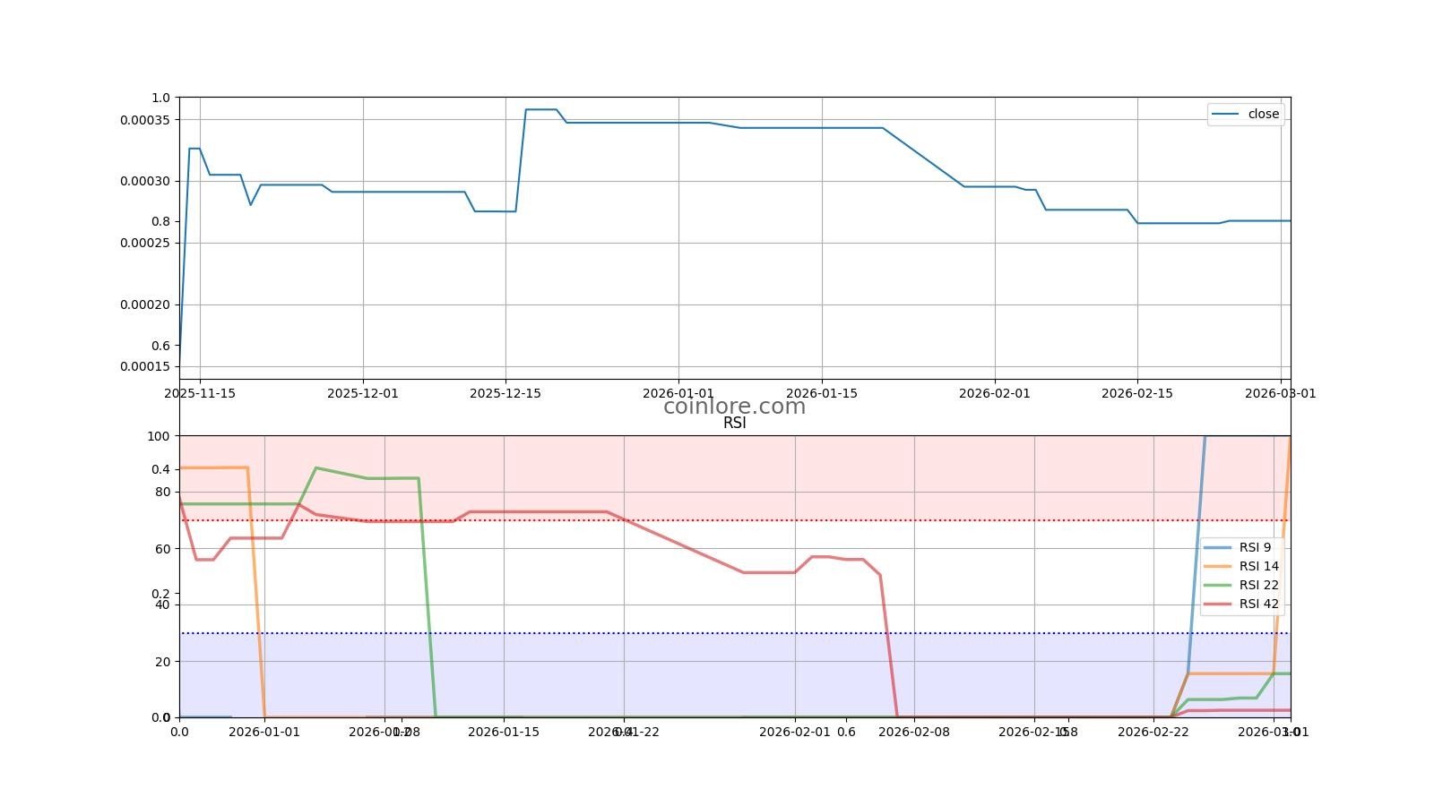 DaTa eXchange RSI indicator