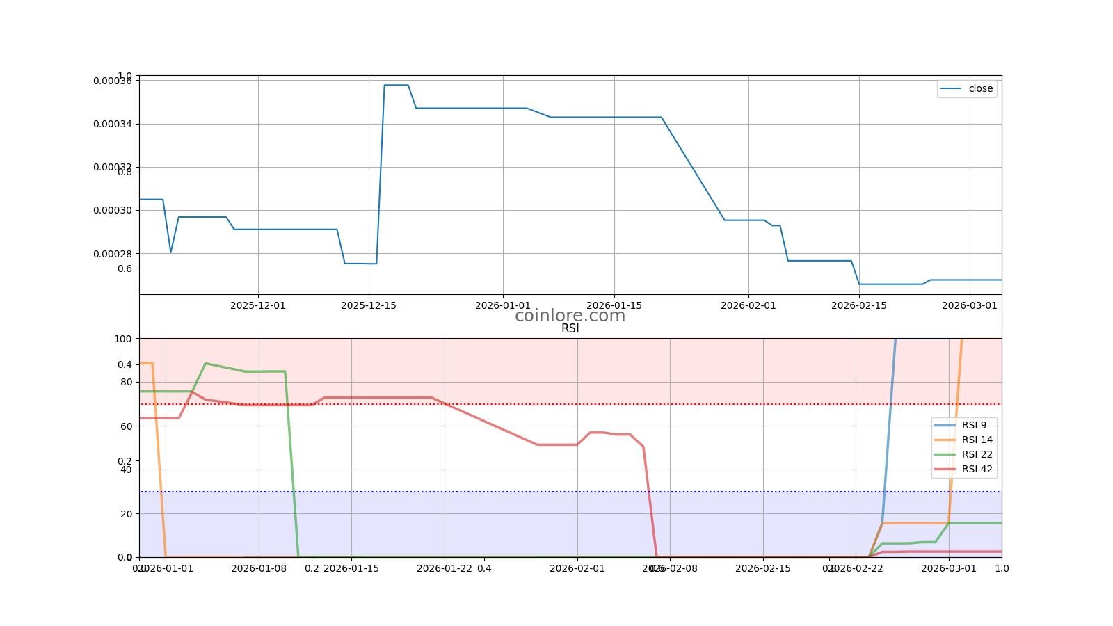 DaTa eXchange RSI indicator