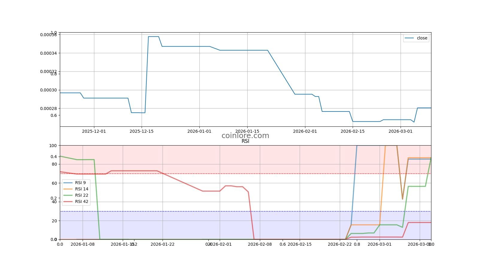 DaTa eXchange RSI indicator