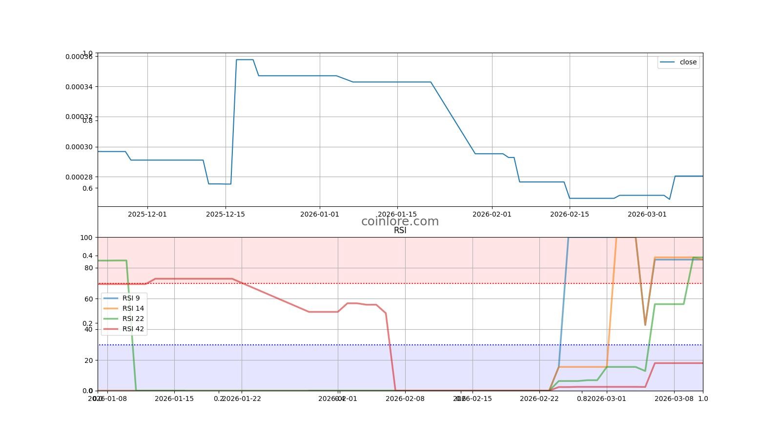 DaTa eXchange RSI indicator