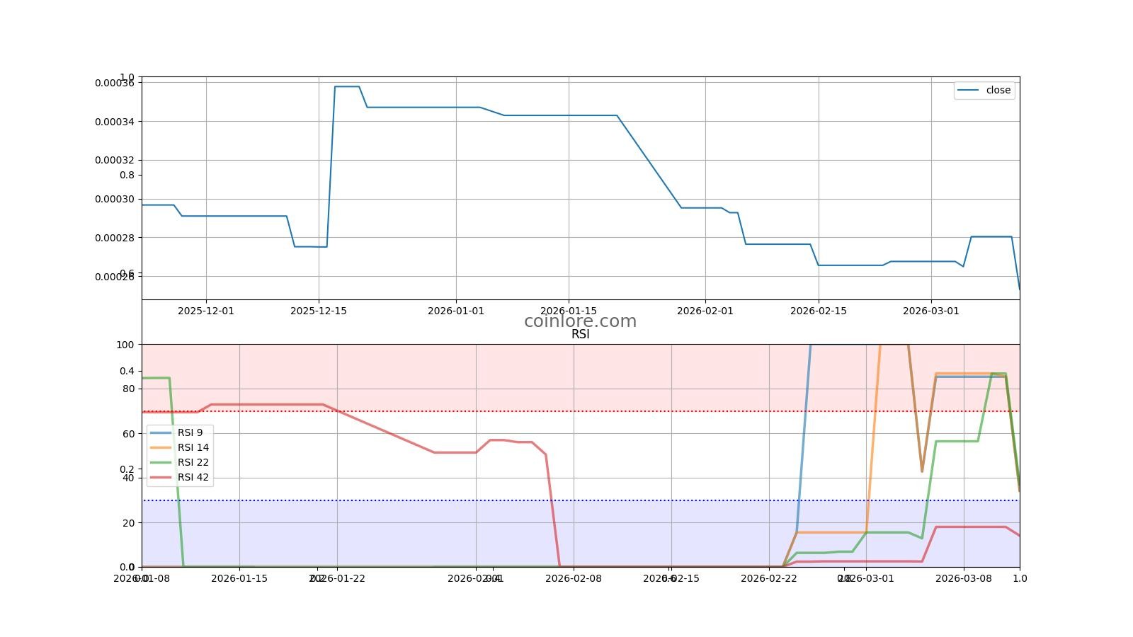 DaTa eXchange RSI indicator