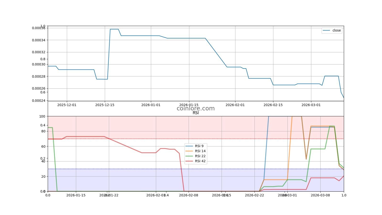 DaTa eXchange RSI indicator