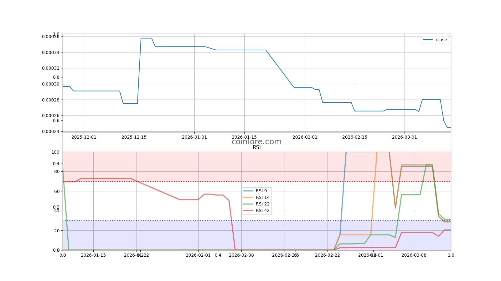 DaTa eXchange RSI indicator