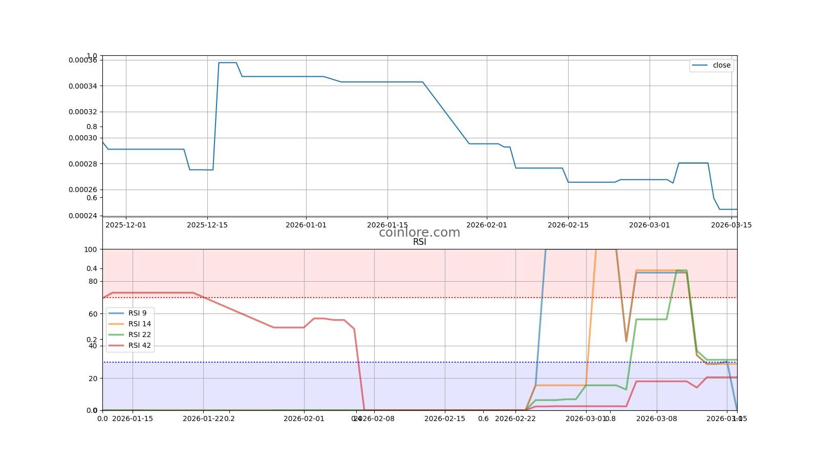 DaTa eXchange RSI indicator