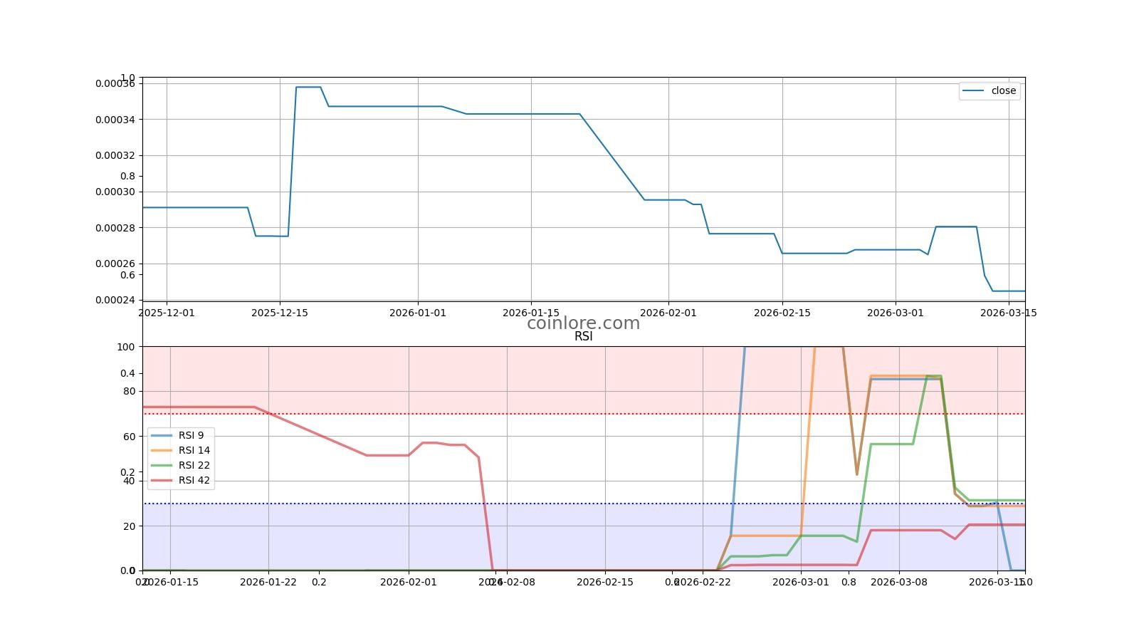 DaTa eXchange RSI indicator