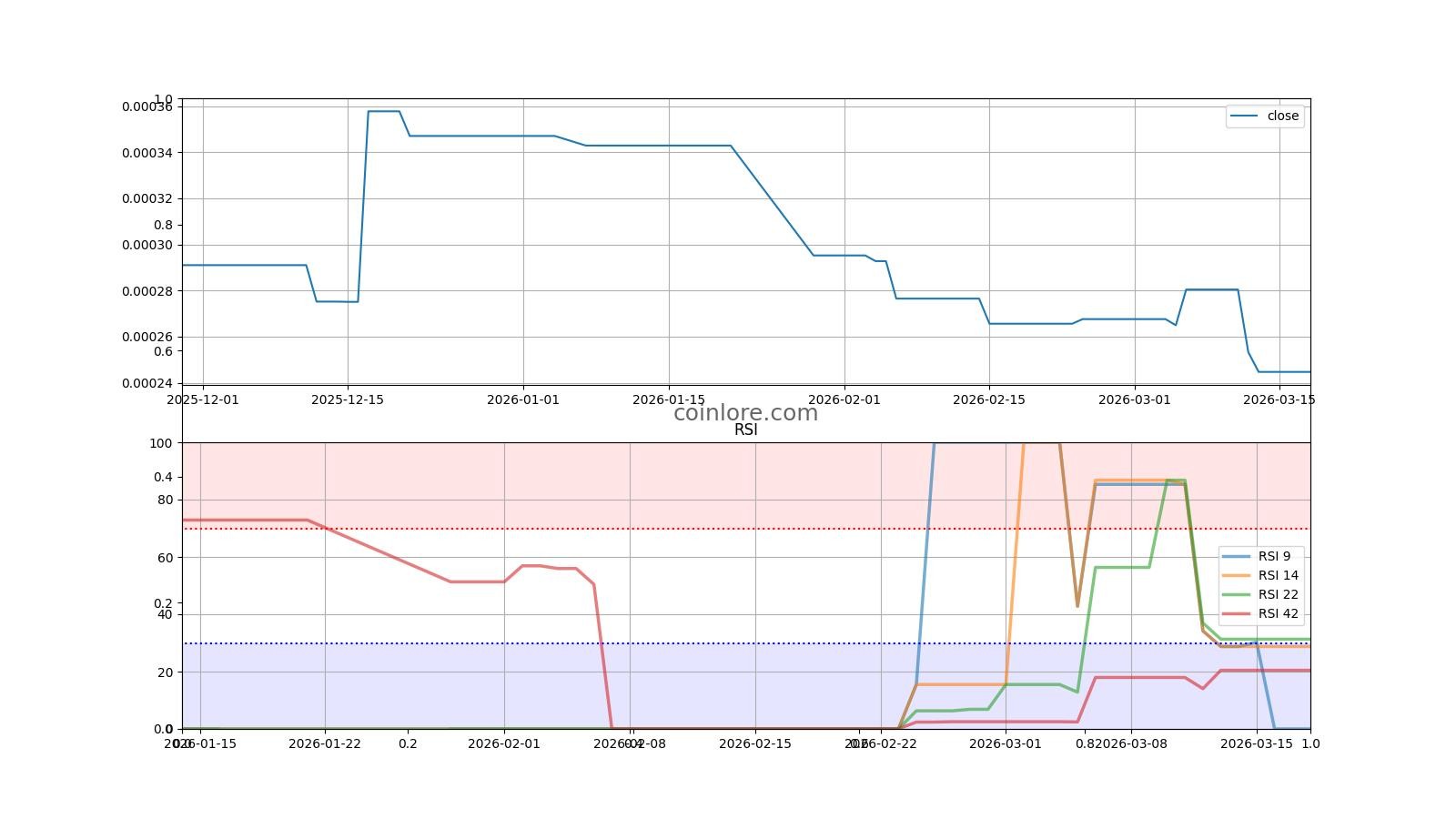 DaTa eXchange RSI indicator