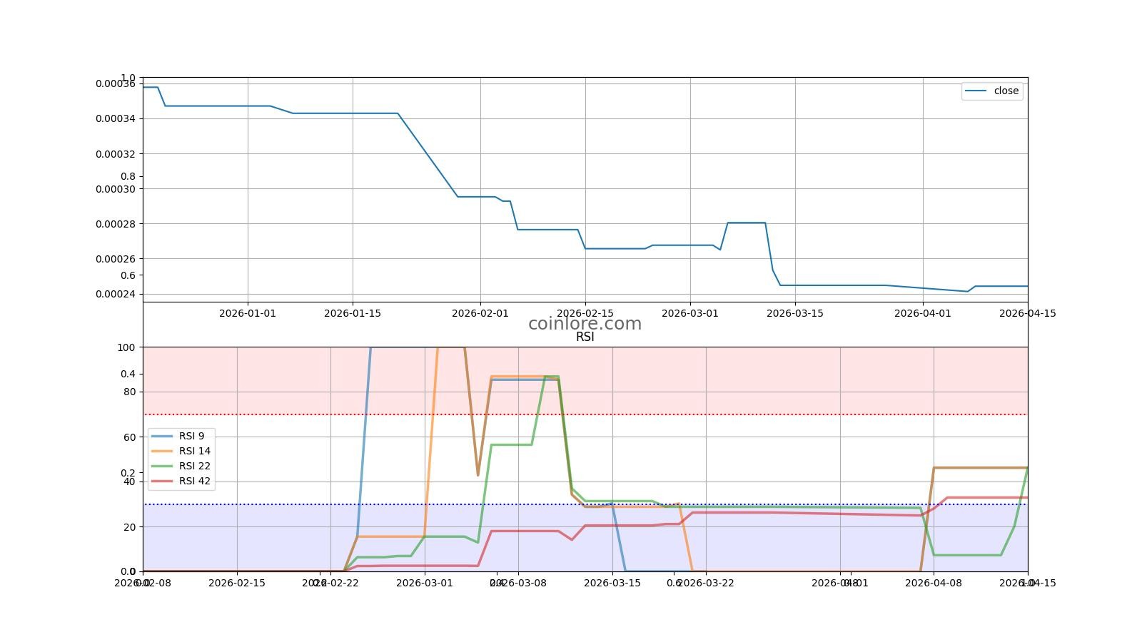 DaTa eXchange RSI indicator