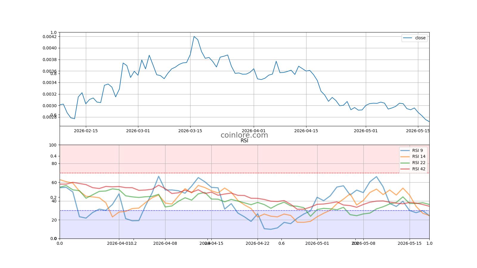 Data Ownership Protocol 2 RSI indicator