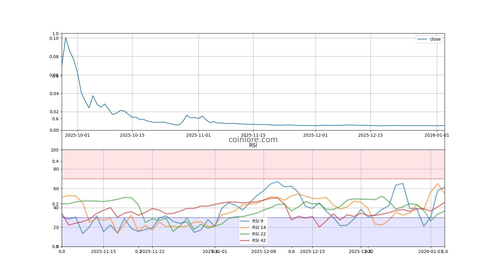 Data Ownership Protocol 2 RSI indicator